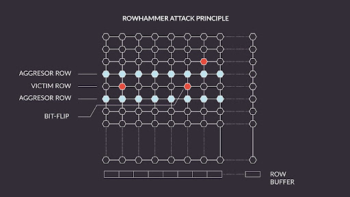 RowHammer attacks have a new friend – RowPress – Matt's Homepage