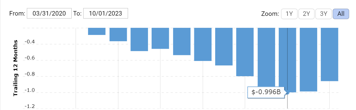 Unity loses almost $1 billion per year – Matt's Homepage