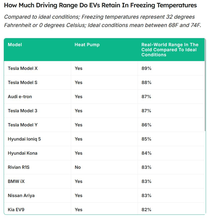 Popular EVs Lose about 11-18% of their range in cold temperatures ...